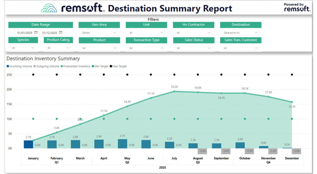 The Power of Remsoft BI Reporting in Forest Operations Planning and Scheduling - Remsoft
